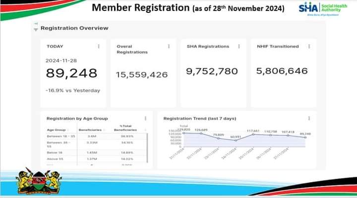 SHA REGISTRATION: He're counties leading in registration - Famous Nakuru